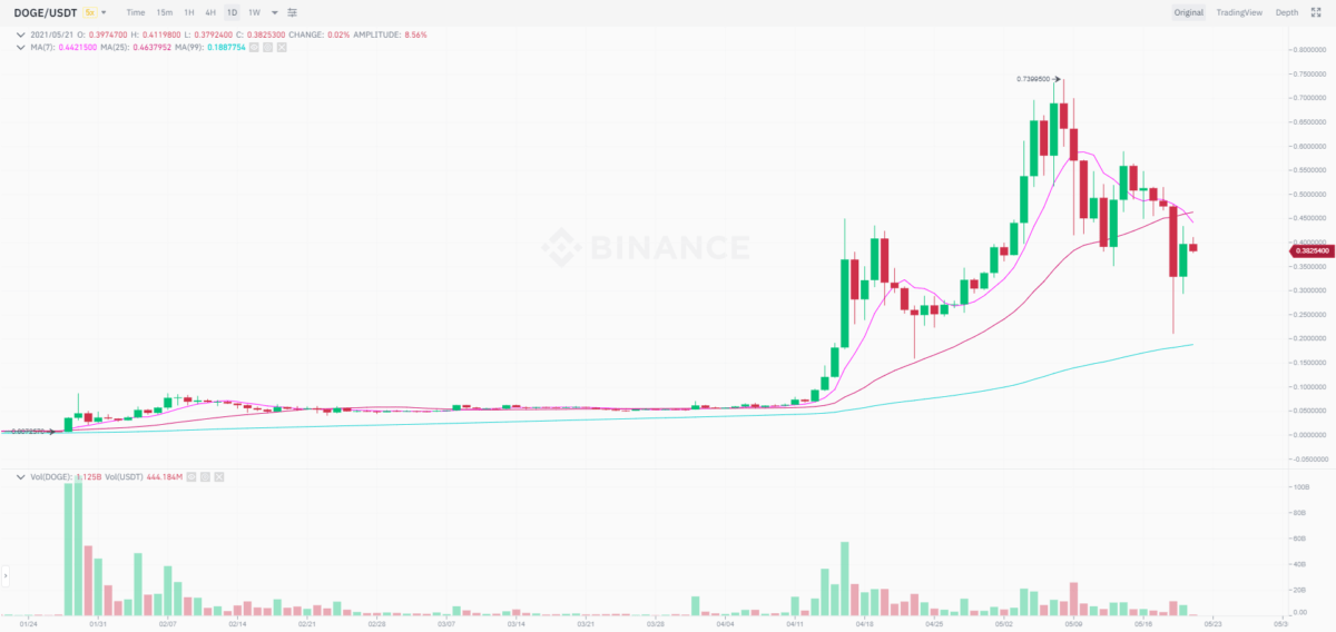 Elon Musk tuyên bố chưa hề “bán chó” Dogecoin