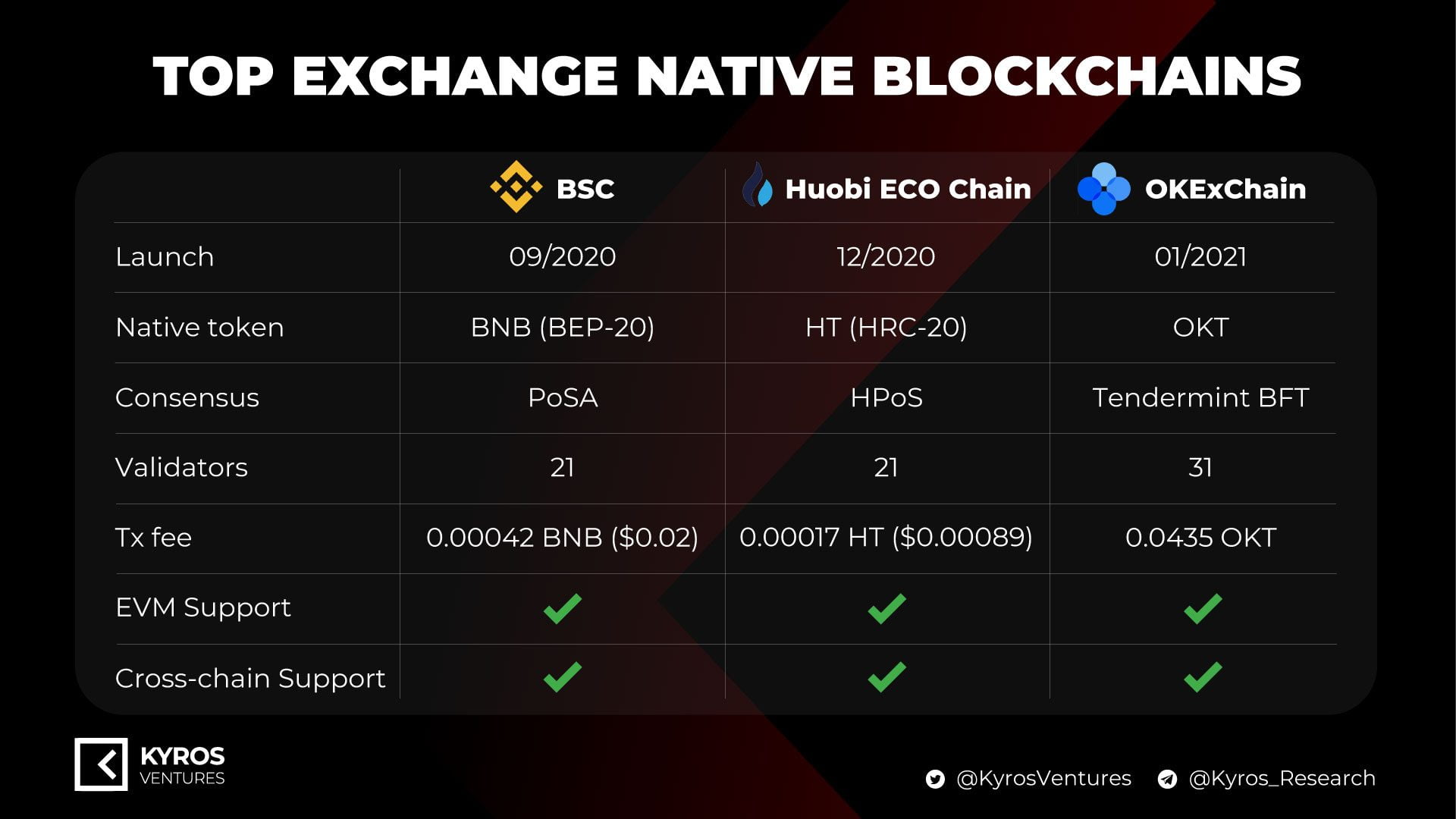 Binance Smart Chain (BSC) – Tập trung hay phi tập trung?
