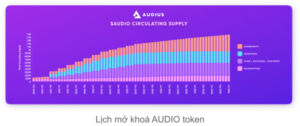 TÌm hiểu Audius (AUDIO)? Thông tin chi tiết về dự án Audius và AUDIO coin