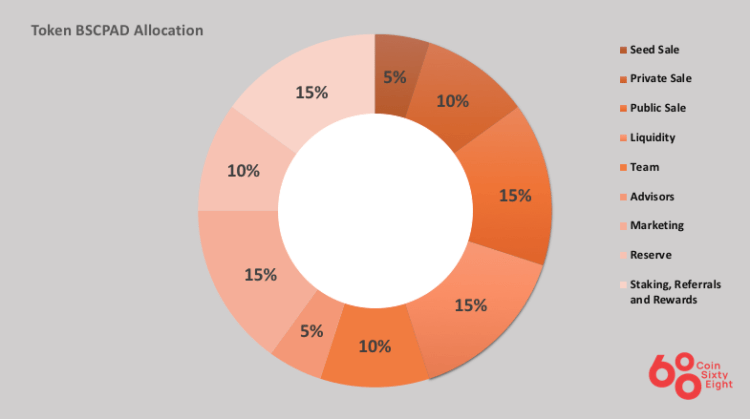 Tìm hiểu BSCPad là gì? Cách tham gia IDO trên BSCPad đơn giản nhất