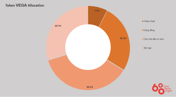 Vega Protocol (VEGA) là gì? Thông tin chi tiết về dự án tiếp theo trên ...