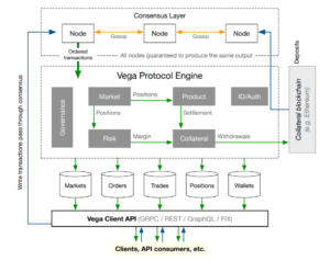 Vega Protocol (VEGA) là gì? Thông tin chi tiết về dự án tiếp theo trên ...