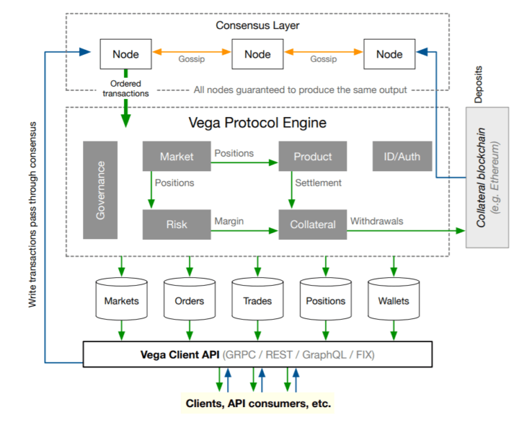 Vega Protocol (VEGA) là gì? Thông tin chi tiết về dự án tiếp theo trên ...