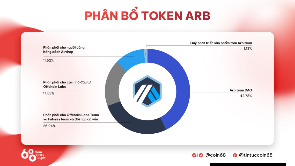 Arbitrum là gì? ARB token có còn tiềm năng