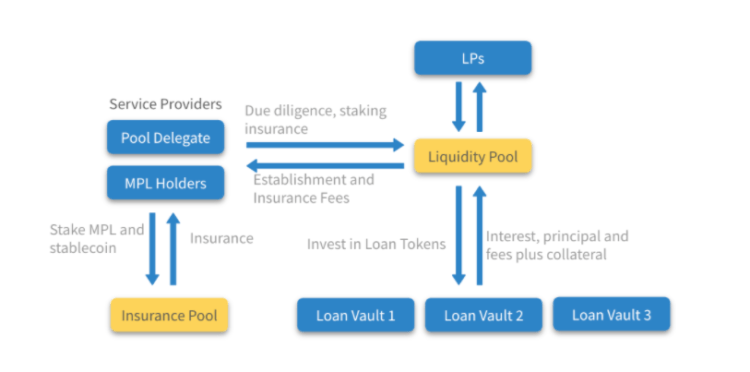 Maple Finance – Kẻ tiên phong trong lĩnh vực tín dụng doanh nghiệp của DeFi