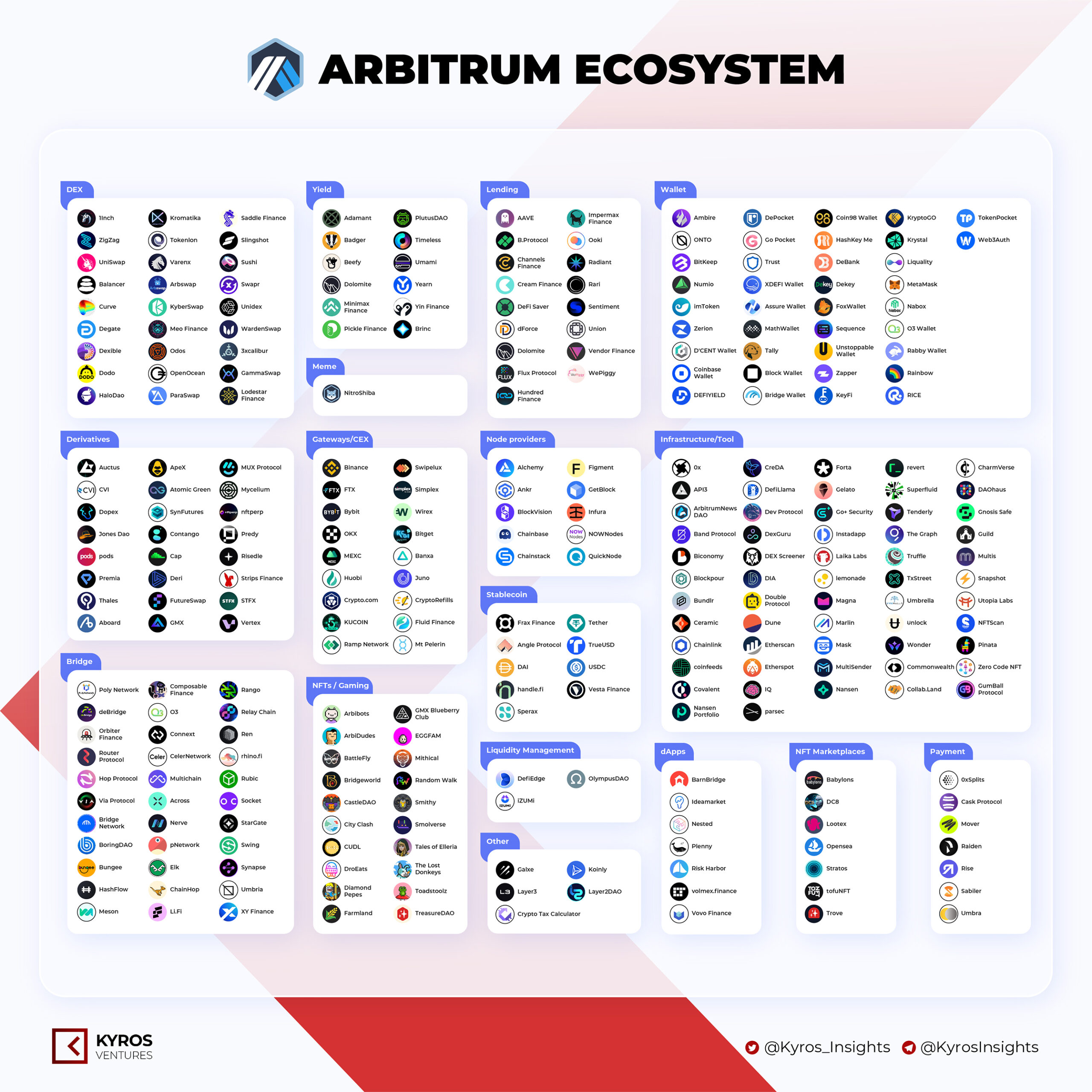 Arbitrum là gì? ARB token có còn tiềm năng