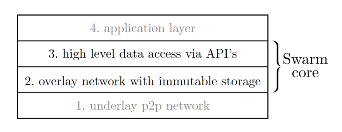 Swarm Network (BZZ) là gì? Thông tin chi tiết về dự án tiếp theo trên ...