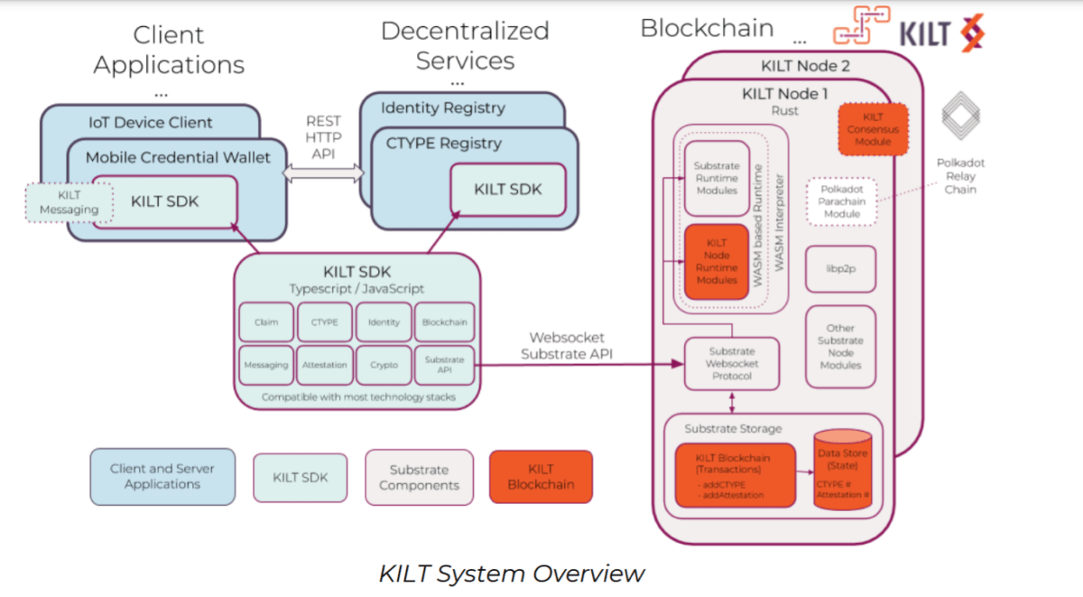 Kilt Protocol (KILT) là gì? Thông tin chi tiết về dự án KILT Protocol và KILT coin