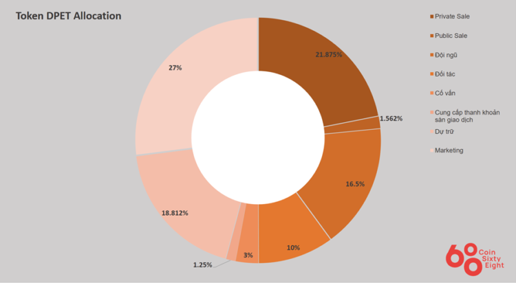 My DeFi Pet (DPET) là gì? Tìm hiểu thông tin và hướng dẫn chơi game My ...