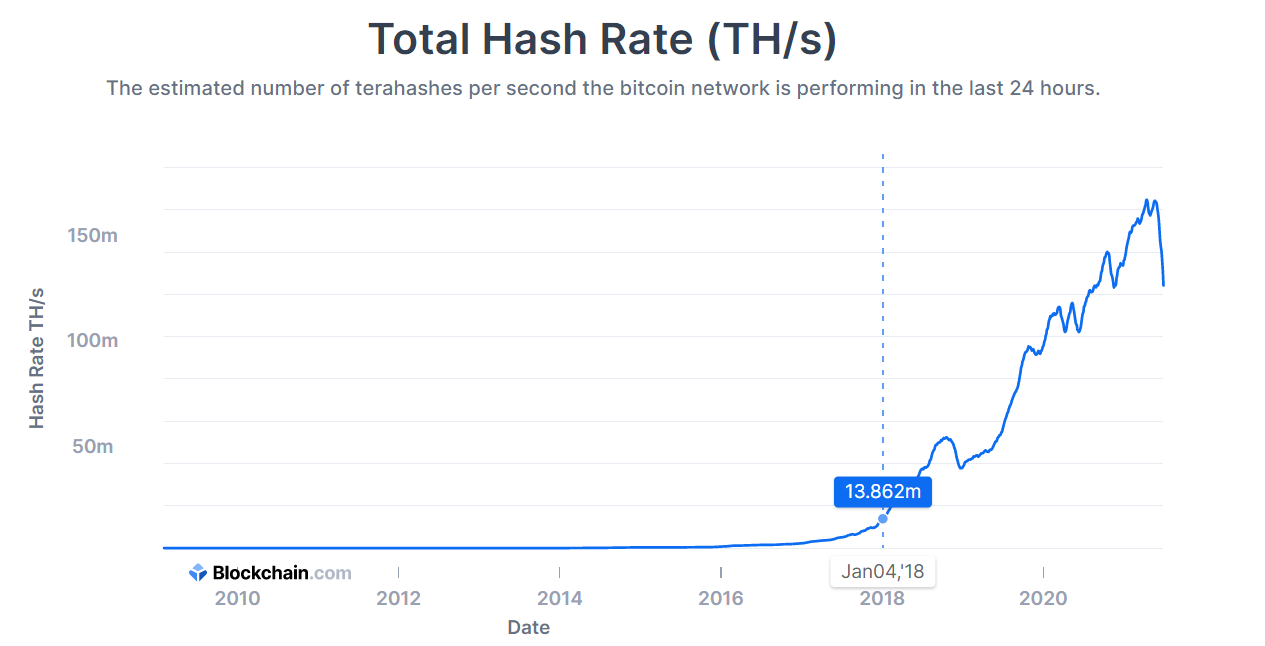 Hash Rate Là Gì? Tìm hiểu về chỉ số cực kỳ quan trọng đối với Bitcoin