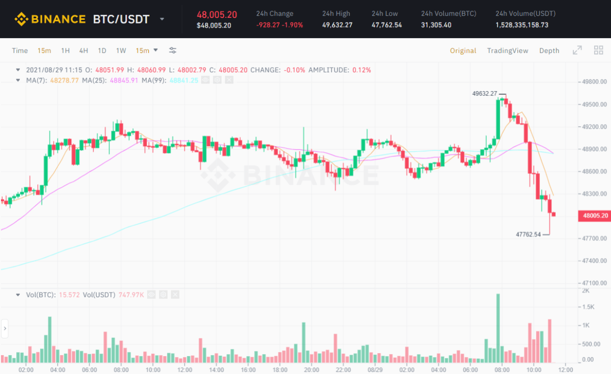 Sàn Bilaxy bị hack – Lý do giá Bitcoin giảm mạnh là đây?