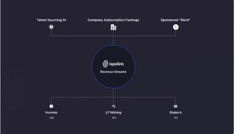 Đánh giá dự án Ispolink (ISP coin) – Thông tin và update mới nhất về dự án
