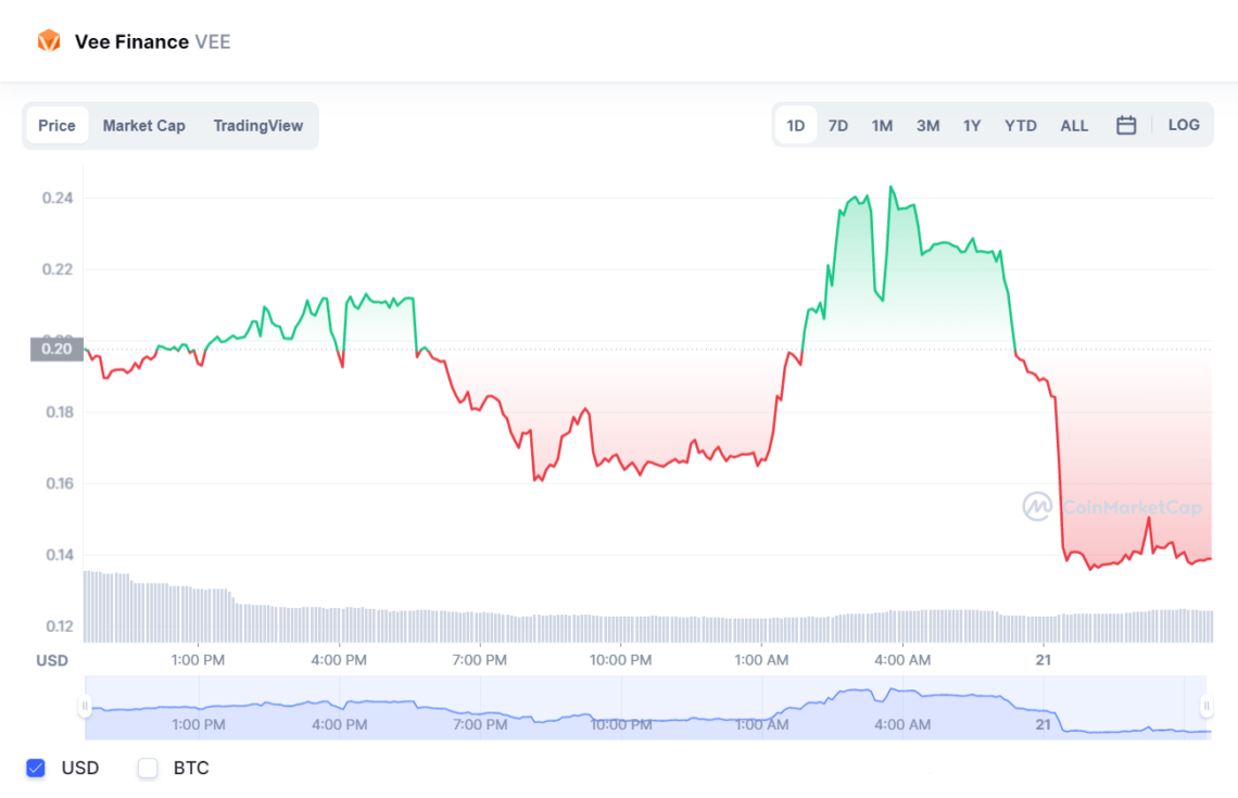 Vee Finance (VEE) bị hack chỉ sau vài ngày ra mắt trên Avalanche