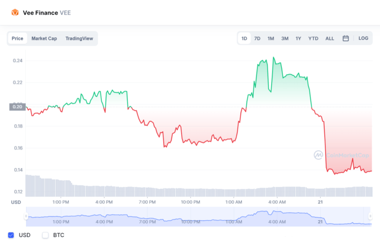 Vee Finance (VEE) bị hack chỉ sau vài ngày ra mắt trên Avalanche