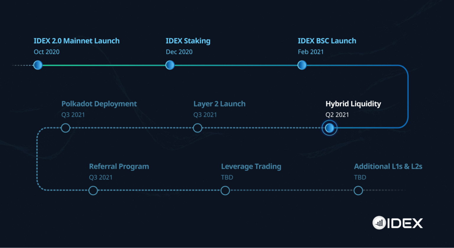Đánh giá về nền tảng giao dịch phi tập trung IDEX (IDEX coin) – Thông ...