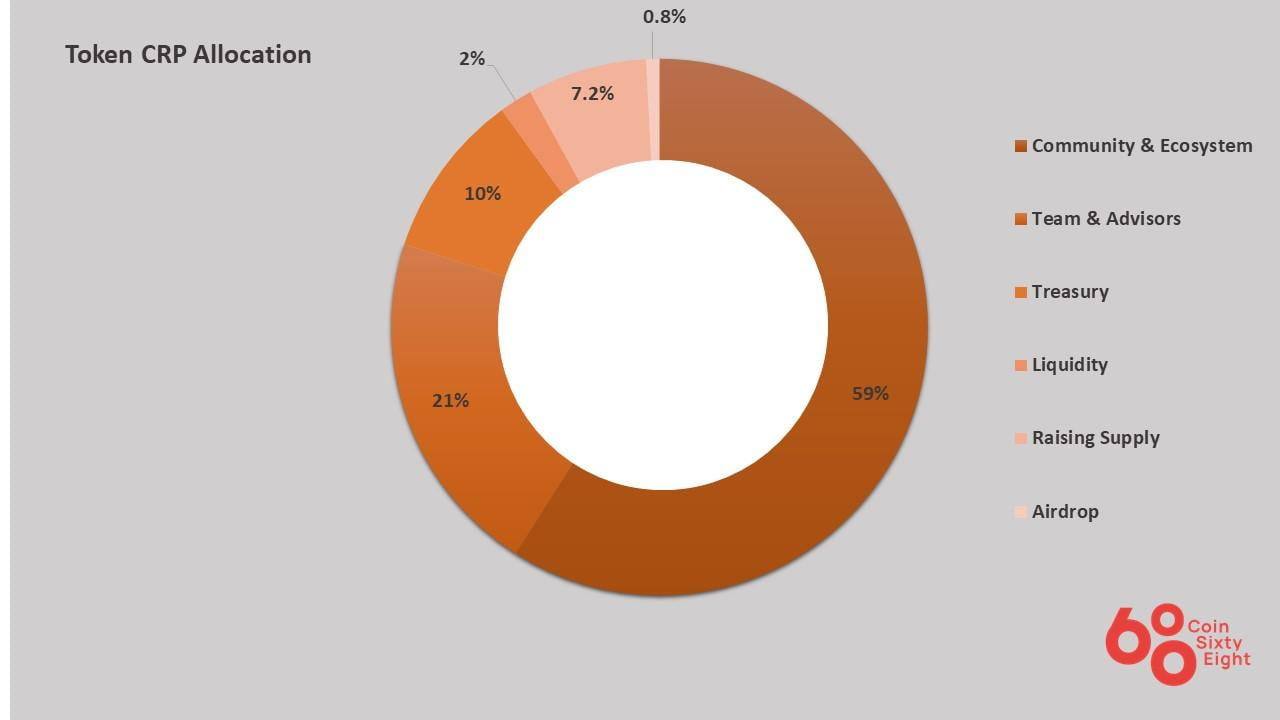 Đánh giá dự án Cropper Finance (CRP coin). Thông tin mới nhất về nền tảng IDO mới trên Solanium
