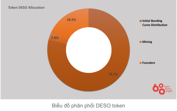 Đánh giá dự án Decentralized Social (DESO coin) – Thông tin và update ...