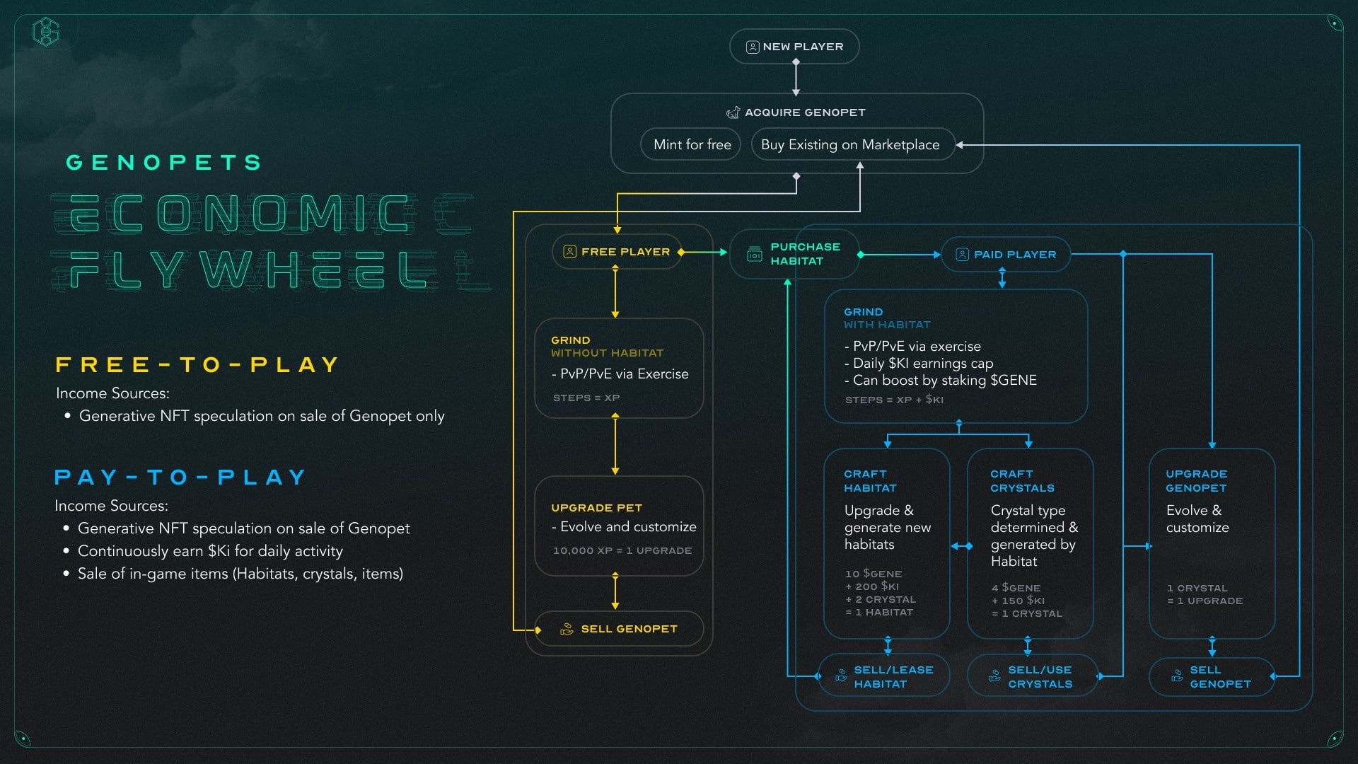 Đánh giá dự án Genopets (GENE coin) – Thông tin và update mới nhất về dự án