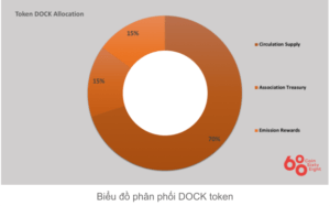 Đánh giá dự án Dock Network (DOCK coin) – Thông tin và update mới nhất ...