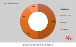 Đánh giá dự án OpenDAO (SOS coin) – Thông tin và update mới nhất về dự án