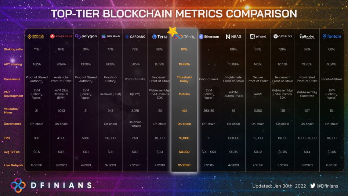 Internet Computer (ICP) công bố roadmap 2022, mang cả Bitcoin và ...
