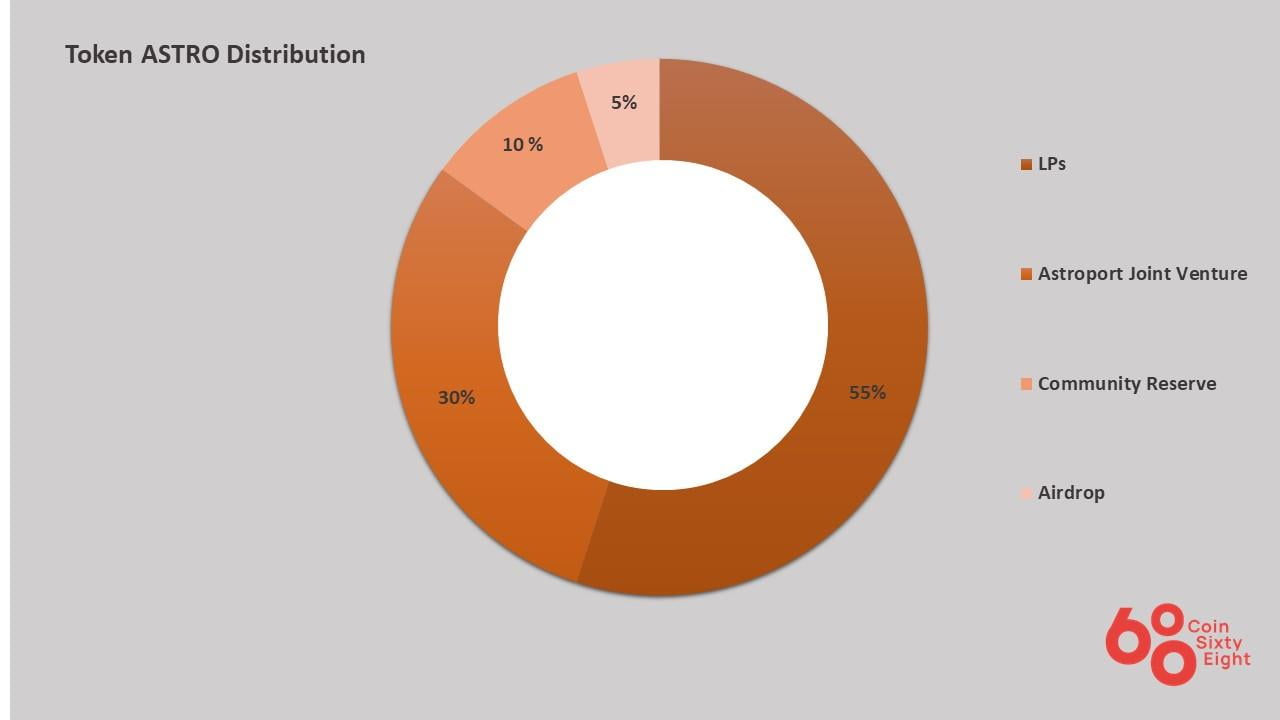 Đánh giá dự án Astroport (ASTRO coin) – Thông tin và update mới nhất về ...