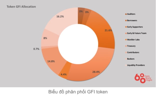 Đánh giá dự án Goldfinch Protocol (GFI coin) – Thông tin và update mới ...