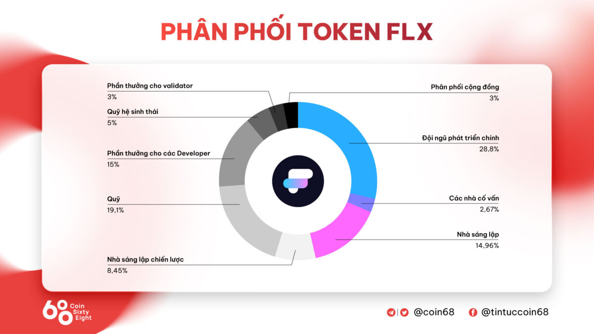 Đánh giá dự án Flux Protocol (FLX coin) – Thông tin và update mới nhất về dự án
