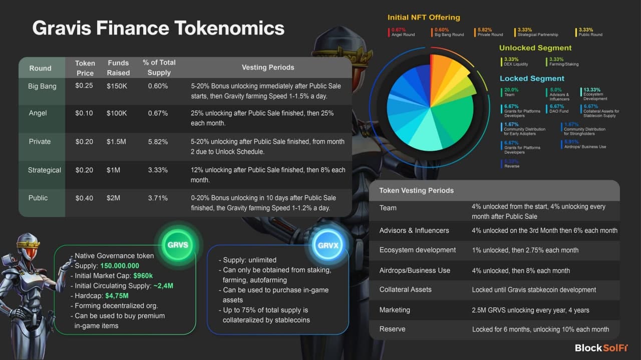 Tìm hiểu chi tiết về dự án Gravis Finance (GRVS)