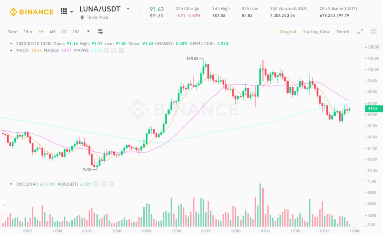 Terra sắp đốt thêm 1,1 tỷ USD LUNA, tái phát hành dưới dạng stablecoin UST