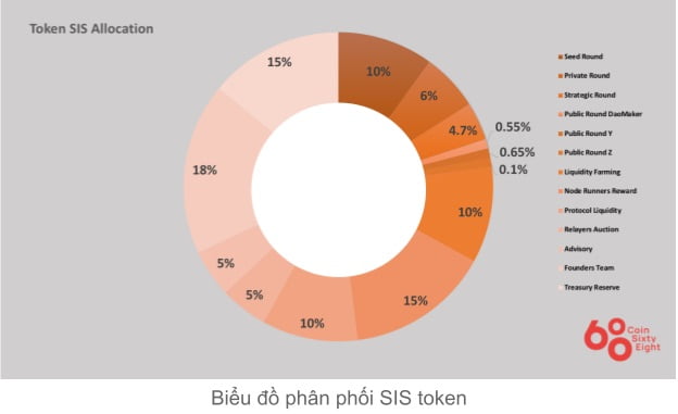 Đánh giá dự án Symbiosis Finance (SIS coin) – Thông tin và update mới ...