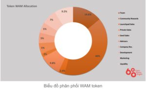 Đánh giá dự án WAM (WAM coin) – Thông tin và update mới nhất về dự án