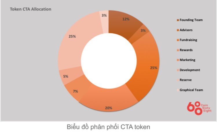 Đánh giá dự án Cross The Ages (CTA coin) – Thông tin và update mới nhất ...