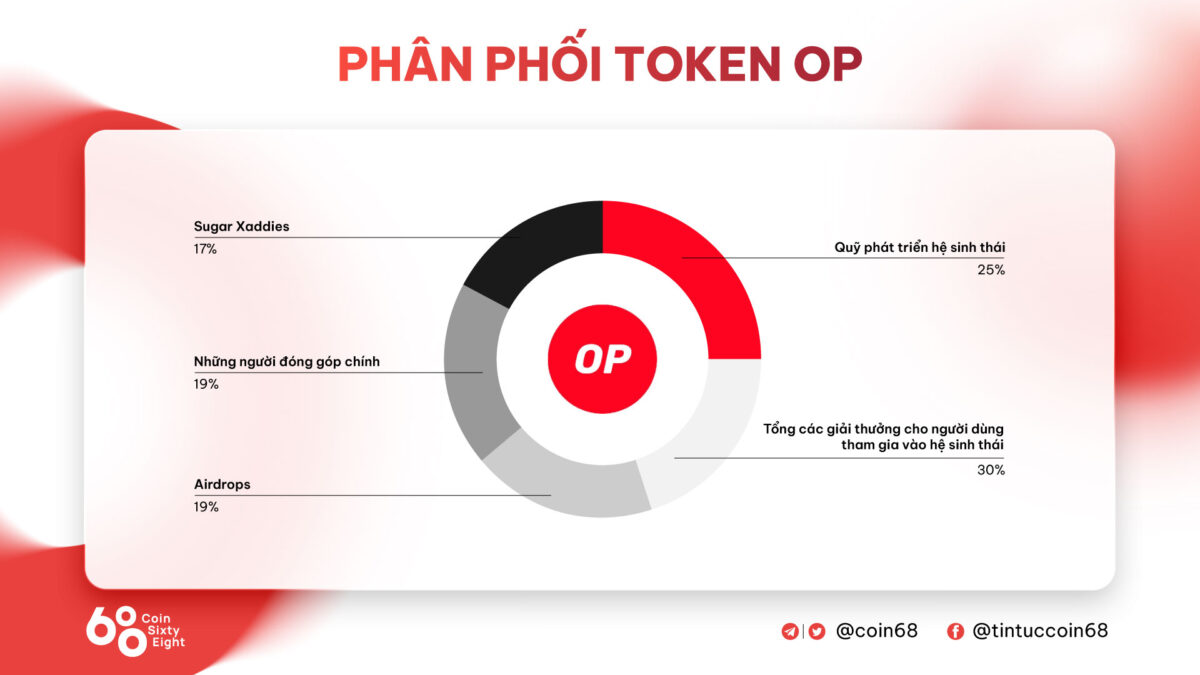 Đánh giá tổng quan dự án Optimism (OP) – Thông tin và update mới nhất ...