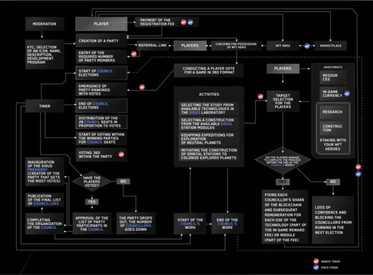 Đánh giá tổng quan dự án Sidus Heroes (SIDUS, SENATE coin) – Thông tin ...