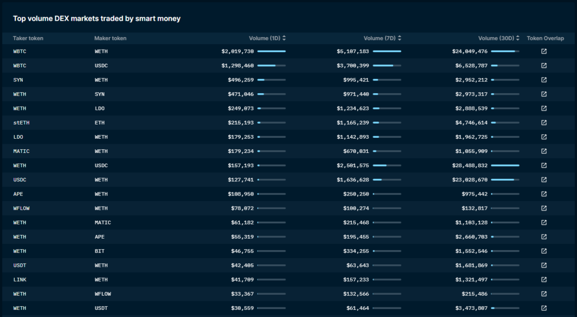 Nansen 101: Phân tích dòng tiền on-chain với Smart Money