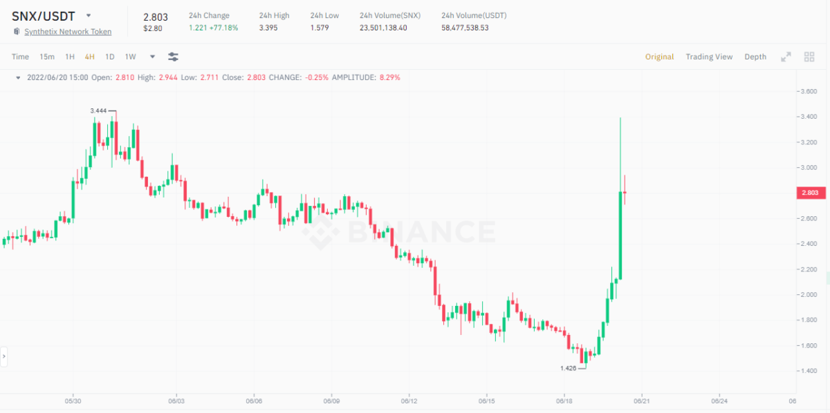 Chuyện gì đang xảy ra với Synthetix (SNX)?
