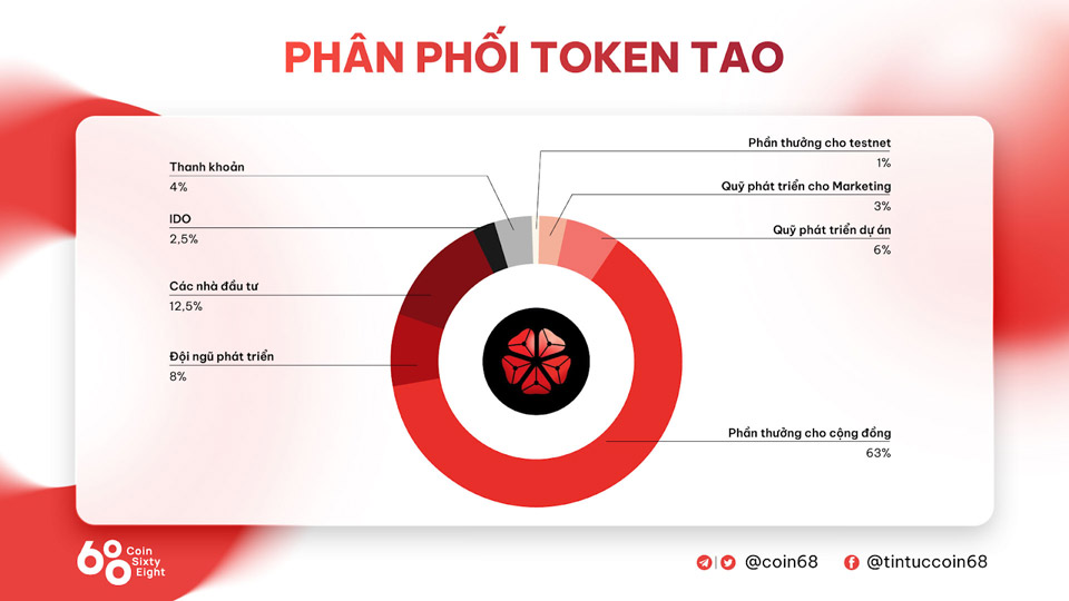 Đánh giá tổng quan dự án Fusotao (TAO) – “sidechain” cho DEX trên Near ...