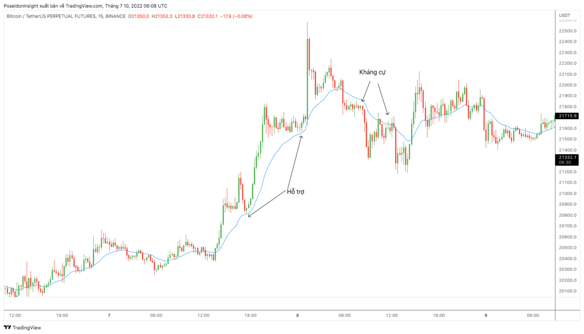 Lớp giao dịch 101: Price Action Trading (Phần 12) – Cách sử dụng EMA ...