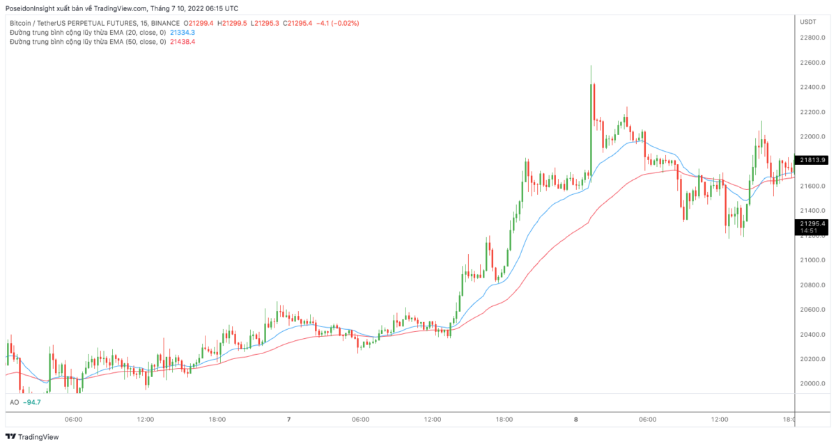 Lớp giao dịch 101: Price Action Trading (Phần 12) – Cách sử dụng EMA ...