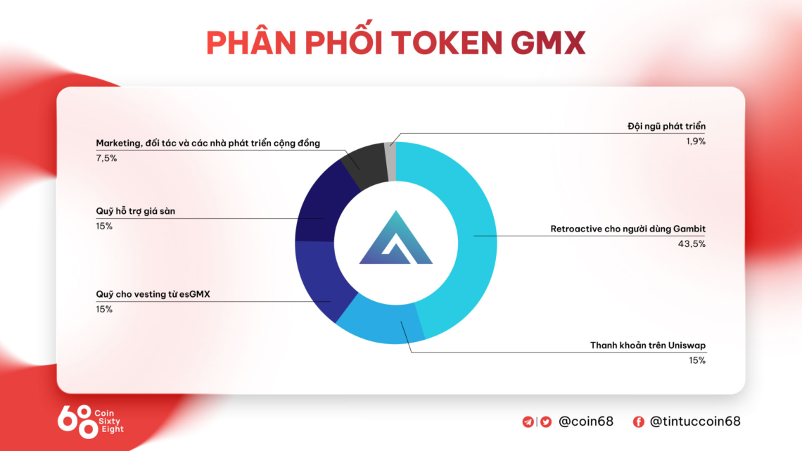 Đánh giá tổng quan dự án GMX – Dự án Decentralised Perpetual Exchange ...