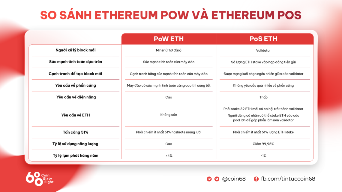 So sánh Ethereum Proof-of-Work và Ethereum Proof-of-Stake