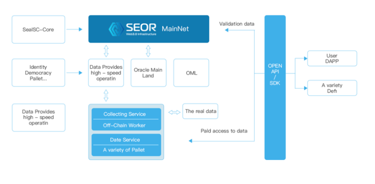 Đánh giá dự án SEOR Network (SEOR) – Oracle thế hệ mới dành cho Web 3