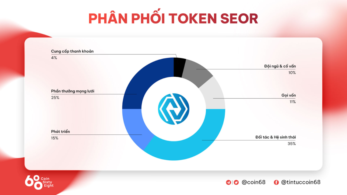 Đánh giá dự án SEOR Network (SEOR) – Oracle thế hệ mới dành cho Web 3