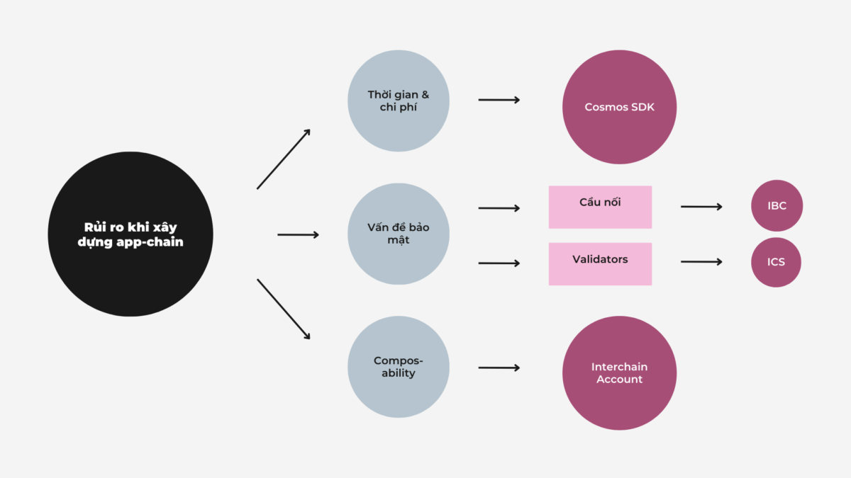 “Thuyết” App-chain và Cosmos 2.0