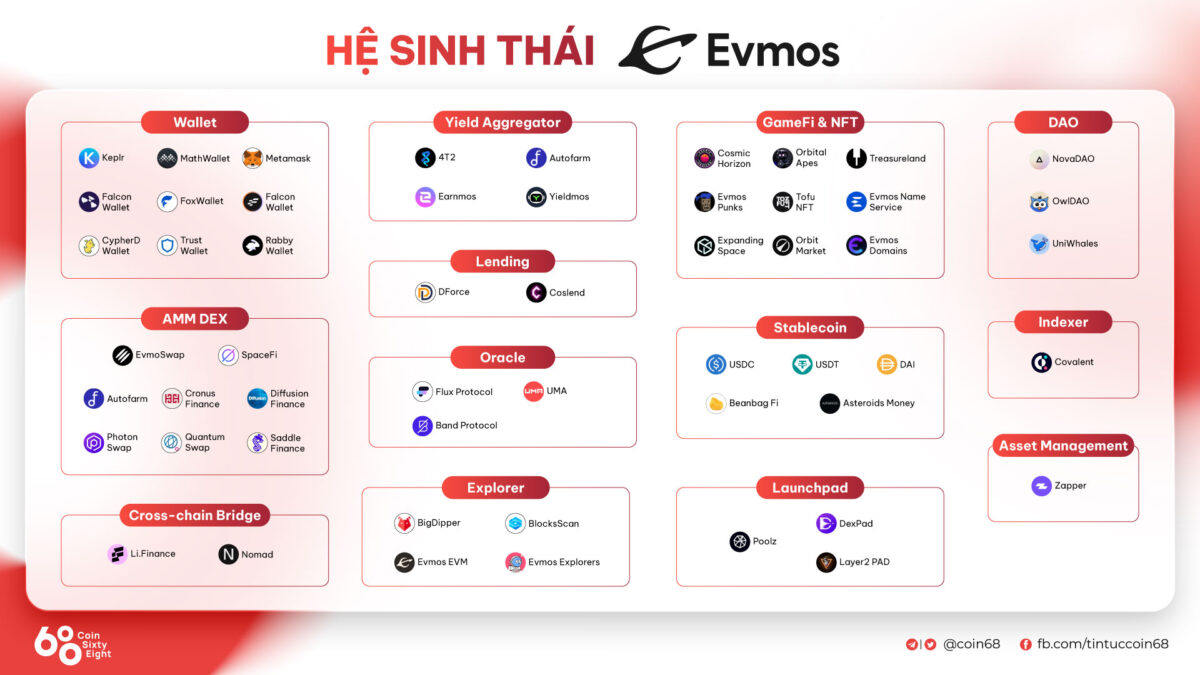 Tổng quan hệ sinh thái Evmos – Nền tảng EVM Blockchain trên Cosmos