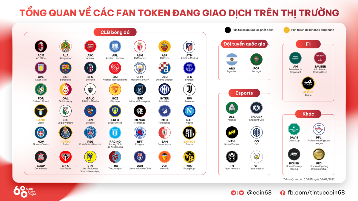 Fan Token: Tiềm năng phát triển và sứ mệnh truyền cảm hứng