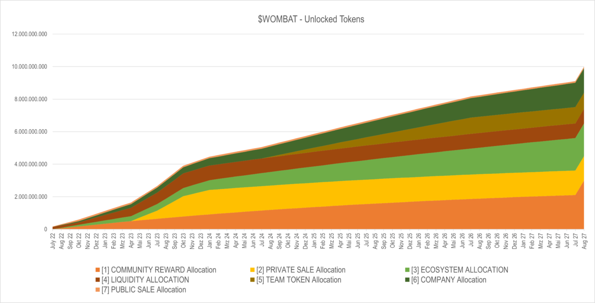 Wombat Exchange (WOM) là gì? Thông tin chi tiết về dự án và WOM coin