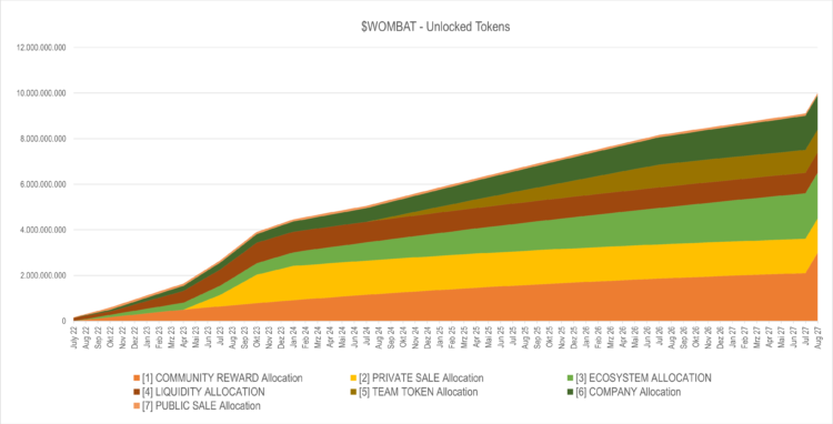 Wombat Exchange (WOM) là gì? Thông tin chi tiết về dự án và WOM coin