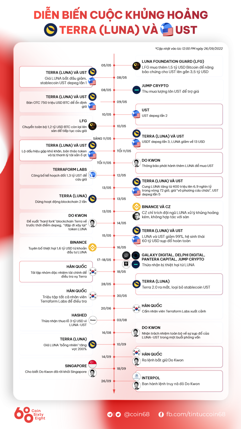 Tổng hợp diễn biến LUNA-UST, hành trình “bơm thổi” Terra 2.0 và lùm xùm quanh Do Kwon